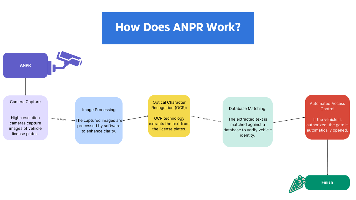 ANPR Based Vehicle Access Control System - Software Unplugged