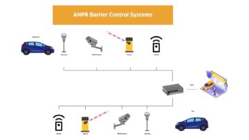 ANPR Barrier Control System | AI-Powered Vehicle Access Control